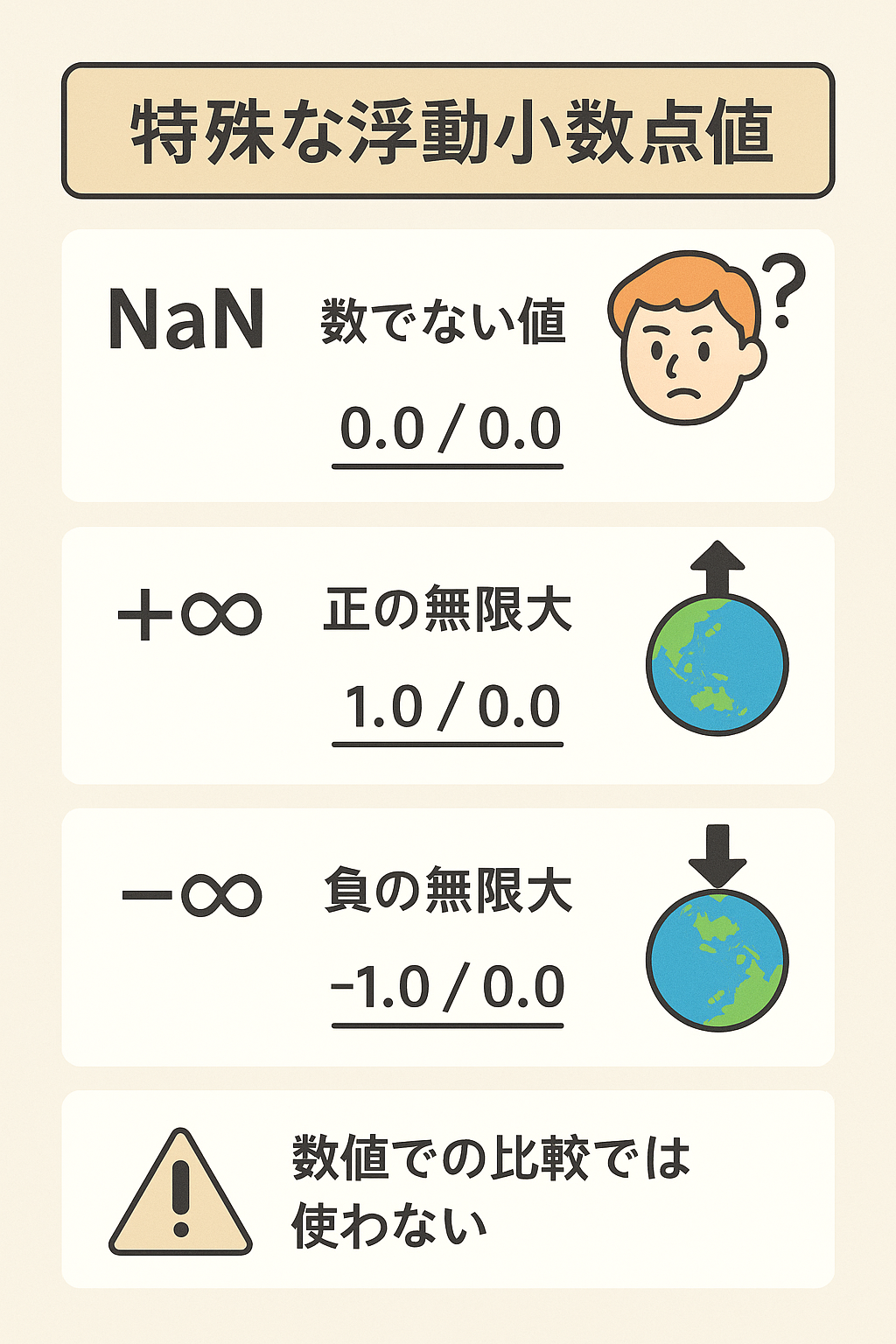 Java | 「NaN」「Infinity」など特殊値 | MONO365 -LifeHack-